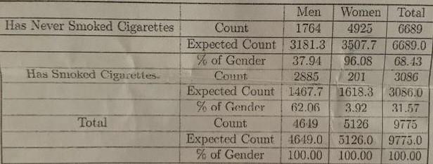 You are given cross-tabulation between smoking | Chegg.com