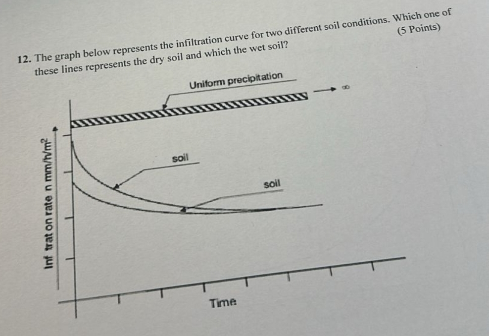 Solved The graph below represents the infiltration curve for | Chegg.com