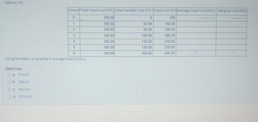 Solved Table 8.11A Output Total Fixed Cost (TFC) Total | Chegg.com