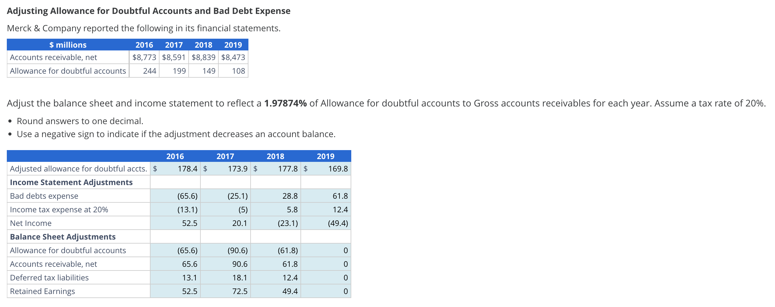 Solved Adjusting Allowance for Doubtful Accounts and Bad | Chegg.com