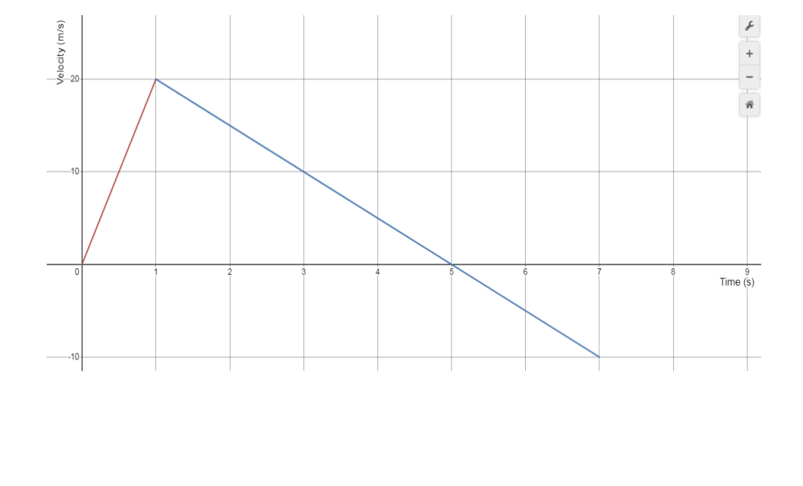 The following velocity vs. ﻿time graph shows the | Chegg.com