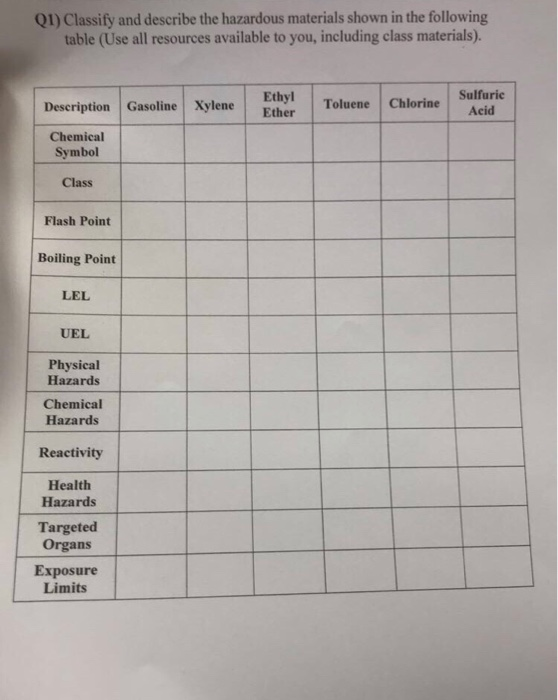 Solved Q1) Classify and describe the hazardous materials | Chegg.com
