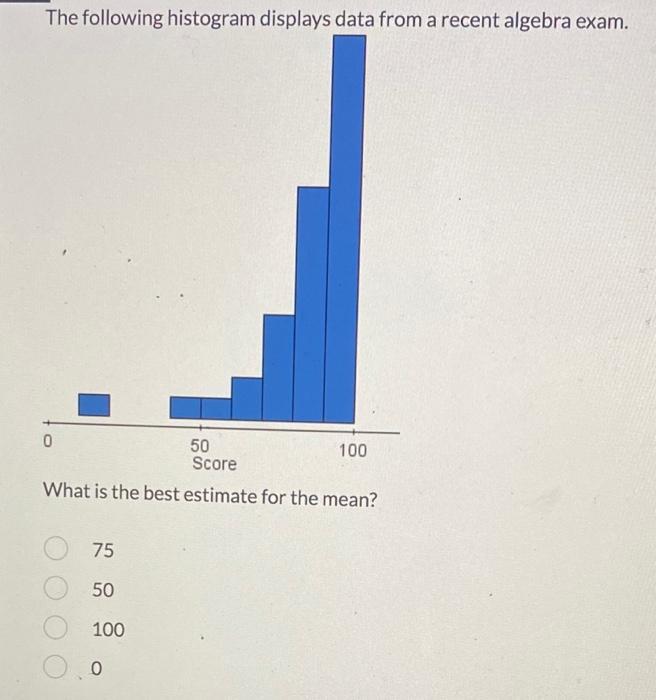 Solved The following histogram displays data from a recent | Chegg.com