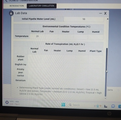 INTRODUCTIONLABORATORY SIMULATIONLab DataInitial | Chegg.com