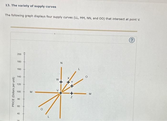 Solved 13. The variety of supply curves The following graph | Chegg.com
