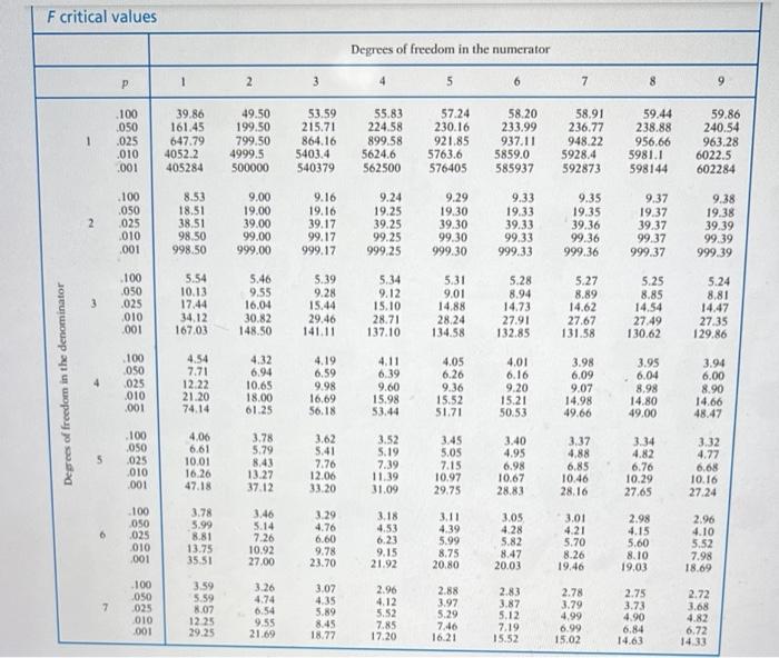 Solved F critical values Degrees of freedom in the numerator | Chegg.com