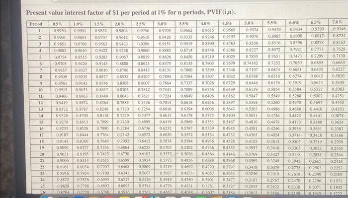 Solved Complete the following using present value. (Use the | Chegg.com