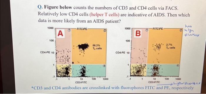 Solved Q. Figure below counts the numbers of CD3 and CD4 | Chegg.com
