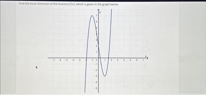 Solved Find The Local Minimum Of The Function Fx Which Is 8447