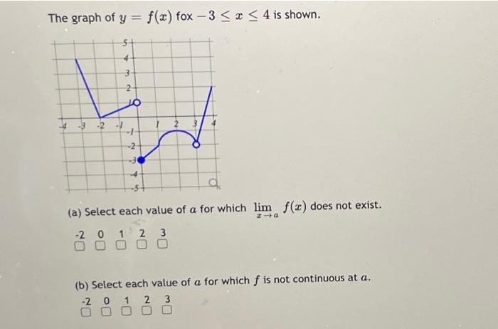 Solved The graph of y=f(x) fox −3≤x≤4 is shown. (a) Select | Chegg.com