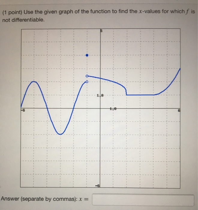 Solved (1 point) Use the given graph of the function to find | Chegg.com