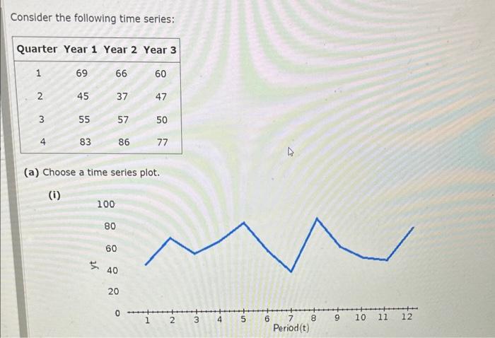 Solved Consider the following time series: (a) Choose a time | Chegg.com