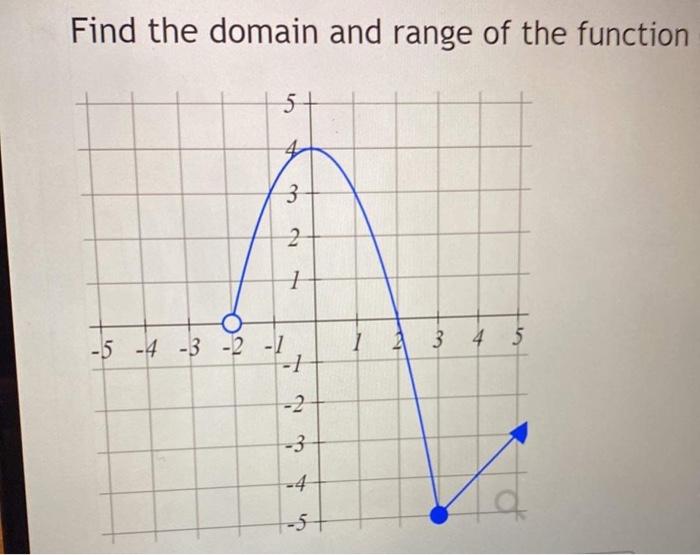 Solved Find the domain and range of the function 5+ SA 3 NO | Chegg.com