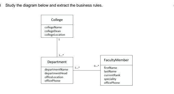 Solved Study the diagram below and extract the business | Chegg.com