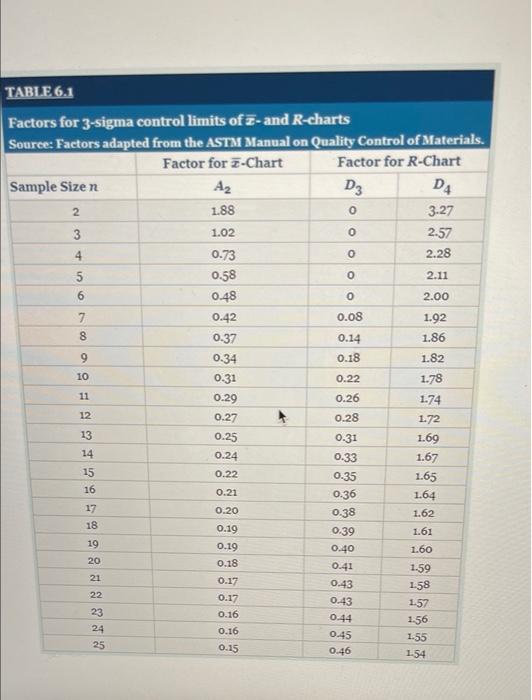 Solved Develop 3-sigma control limits for the sample range. | Chegg.com