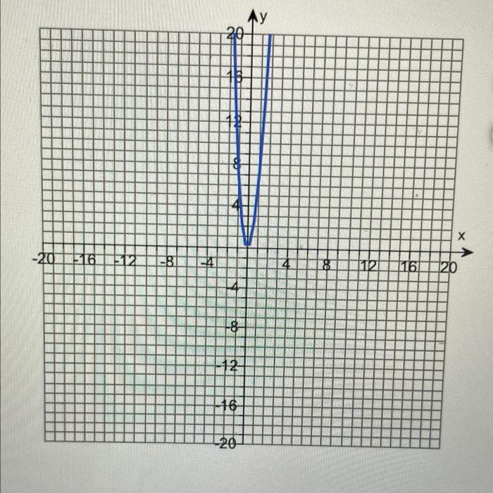 Solved Graph the following function. Estimate the intervals | Chegg.com