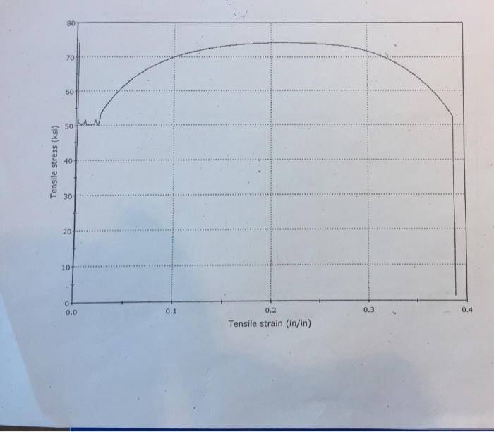 Solved calculate the slope of proportional limit, and then | Chegg.com