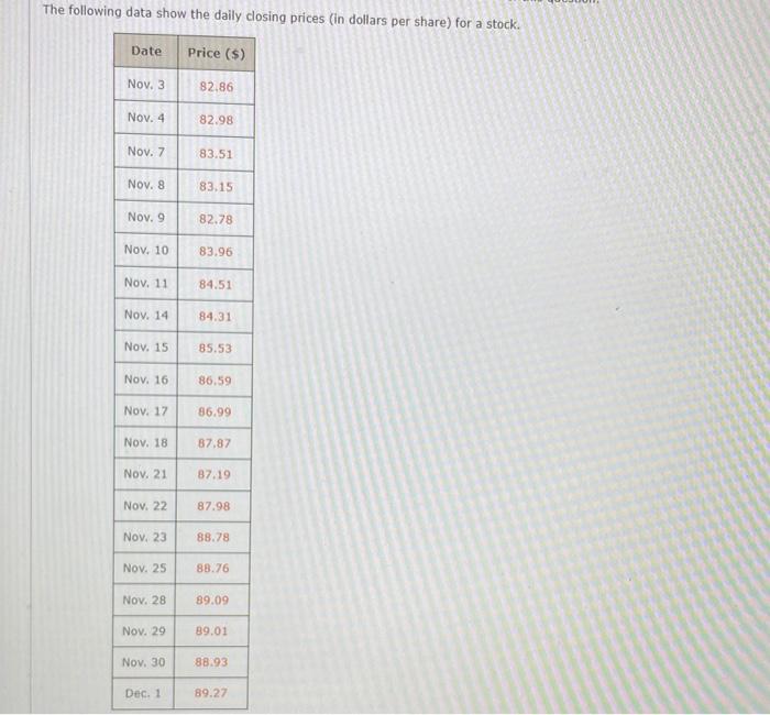 Solved The following data show the daily closing prices (in | Chegg.com
