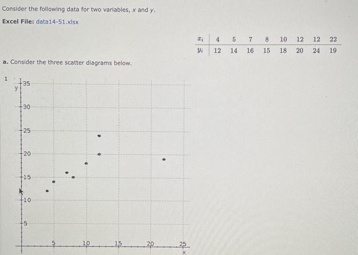 Solved Consider the following data for two variables, x and | Chegg.com