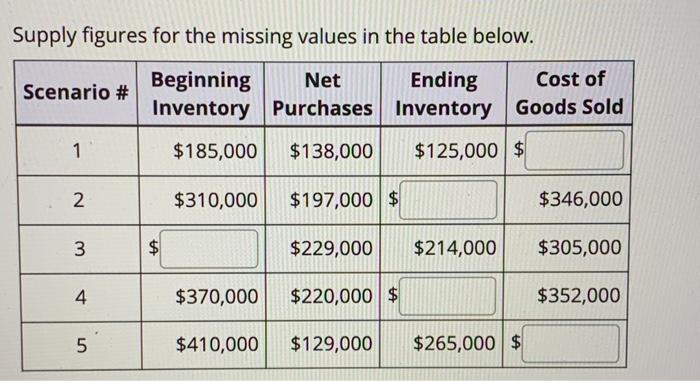 Solved Supply figures for the missing values in the table | Chegg.com