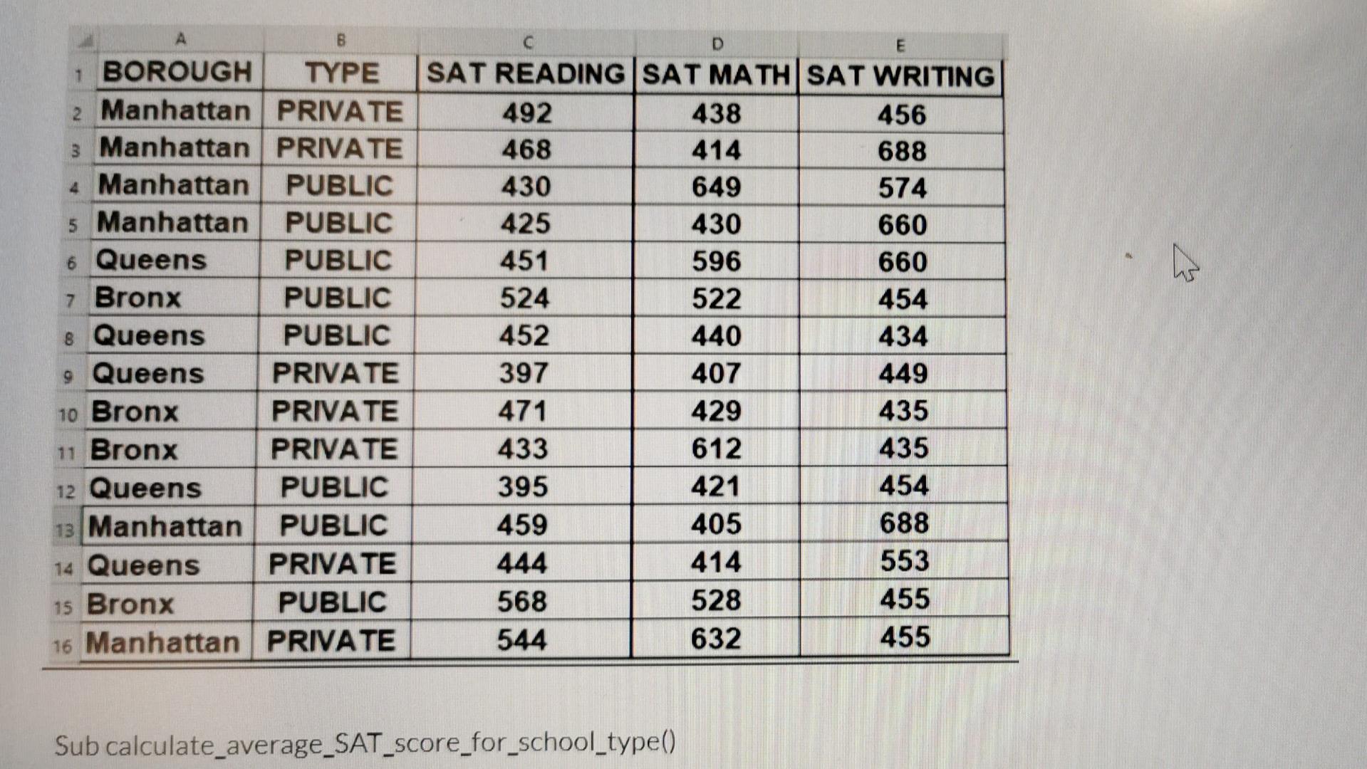 Sub calculate_average_SAT_score_for_school_type()Sub | Chegg.com