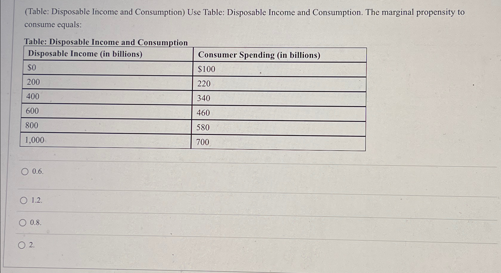 Solved (Table: Disposable Income and Consumption) ﻿Use | Chegg.com