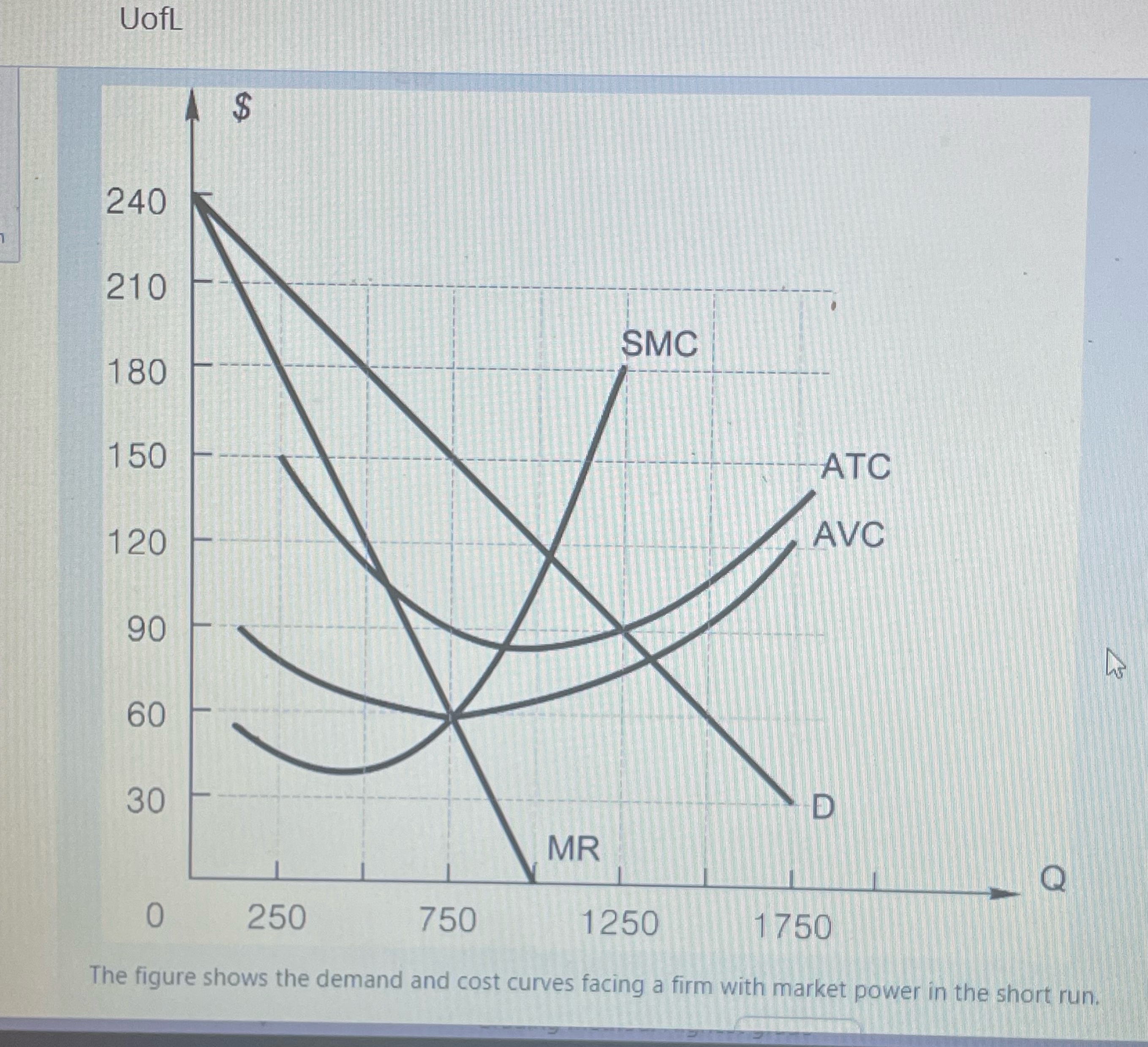 Solved UofLThe figure shows the demand and cost curves | Chegg.com
