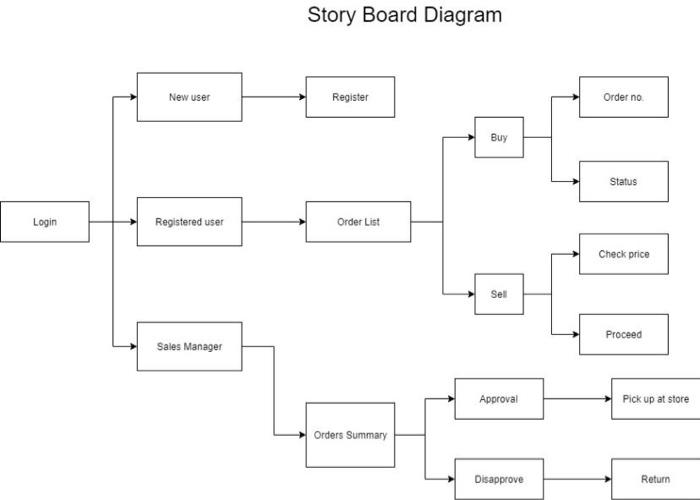 Develop the following requirement and design | Chegg.com