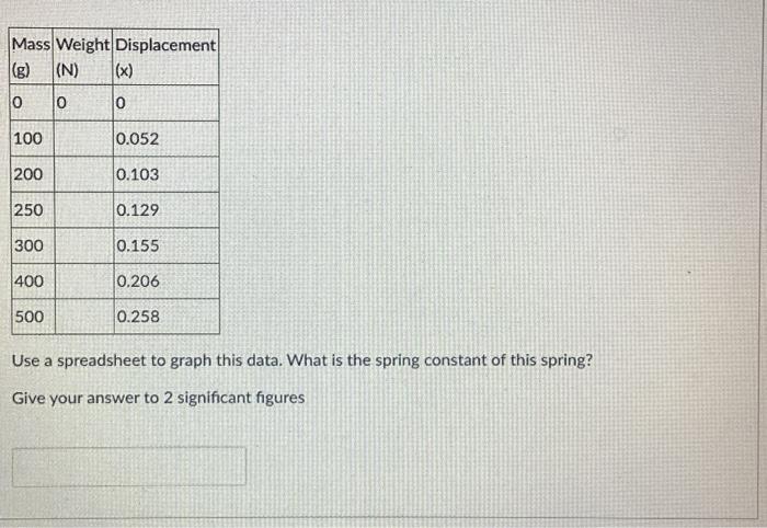 Use a spreadsheet to graph this data. What is the | Chegg.com