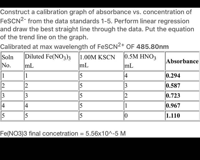 Solved Construct a calibration graph of absorbance vs. | Chegg.com