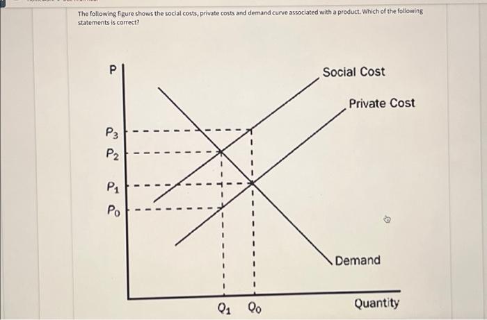 Solved The following figure shows the social costs, private | Chegg.com