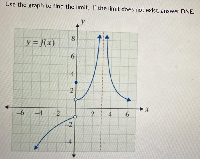 Solved Use the graph to find the limit. If the limit does | Chegg.com
