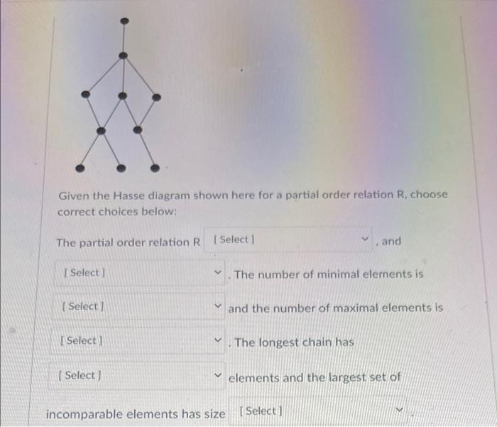 Solved Given the Hasse diagram shown here for a partial | Chegg.com