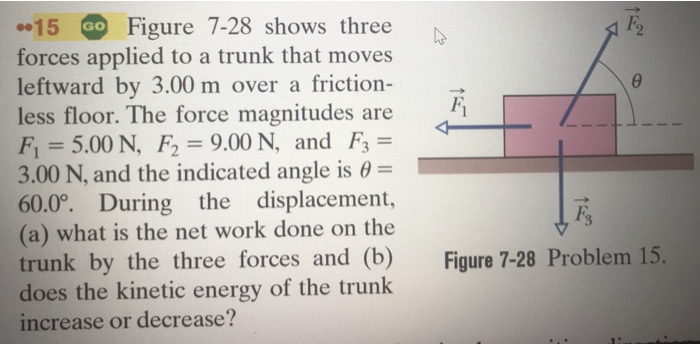 Solved 15 GO Figure 7-28 shows three forces applied to a | Chegg.com