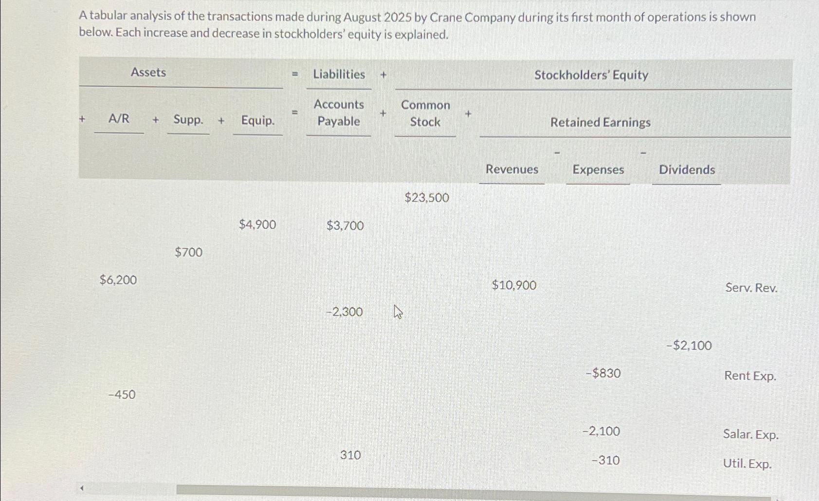 Solved A tabular analysis of the transactions made during | Chegg.com