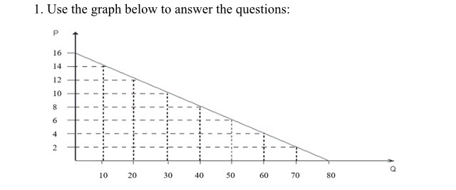 Solved 1. Use the graph below to answer the questions: | Chegg.com