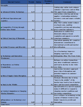 Solved According the IFAS and EFAS tables, create and anlyze | Chegg.com