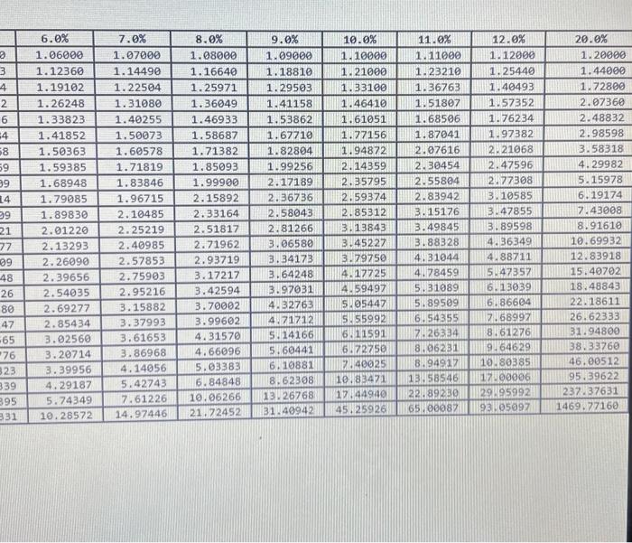 Solved Table 1 Future value of $1 Fvi-ein+snDetermine the | Chegg.com