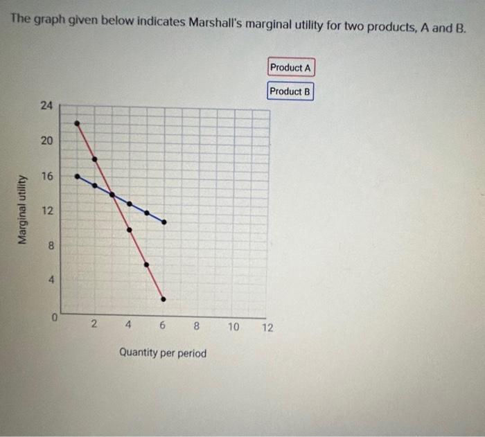 Solved The graph given below indicates Marshall's marginal | Chegg.com