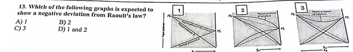 Solved Which of the following graphs is expected to show a | Chegg.com