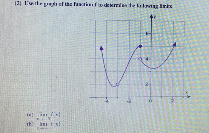 Solved 2) Use the graph of the function f to determine the | Chegg.com