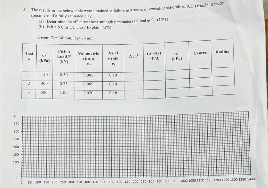 Solved The results in the below table were obtained at | Chegg.com