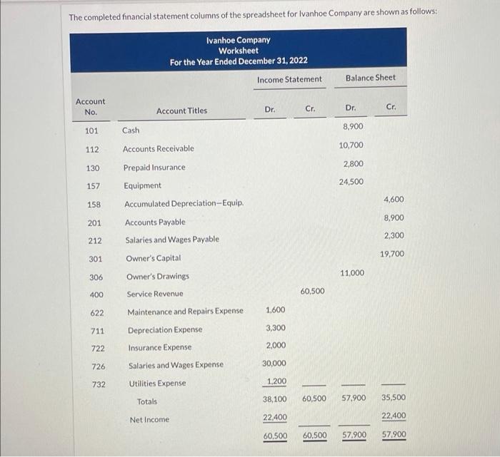 Solved The completed financial statement columns of the | Chegg.com