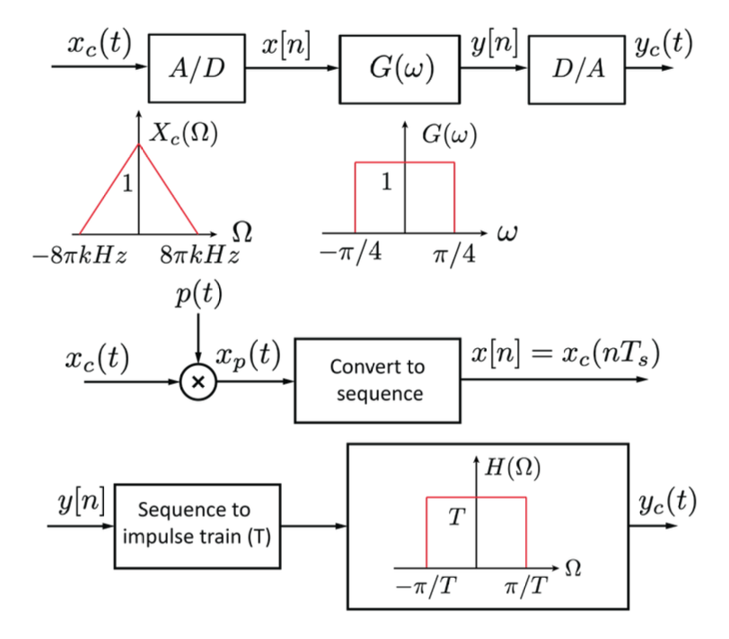 The Following System Is Used For Discrete Time