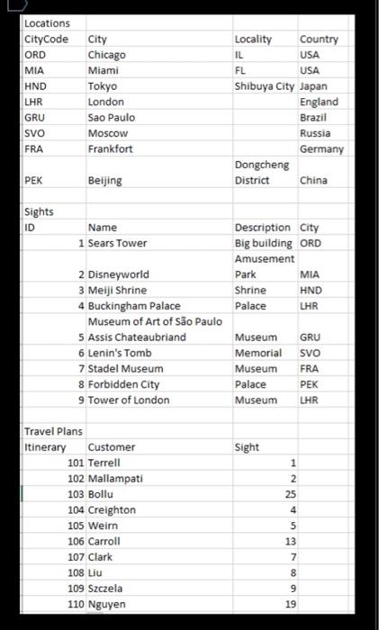 Solved Create a data dictionary for the picture below in | Chegg.com