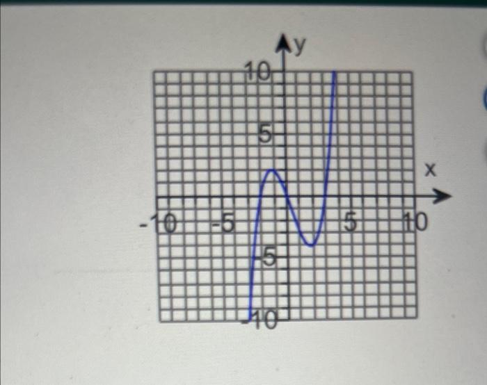 Solved Use the graph of a function fto determine xory to the | Chegg.com