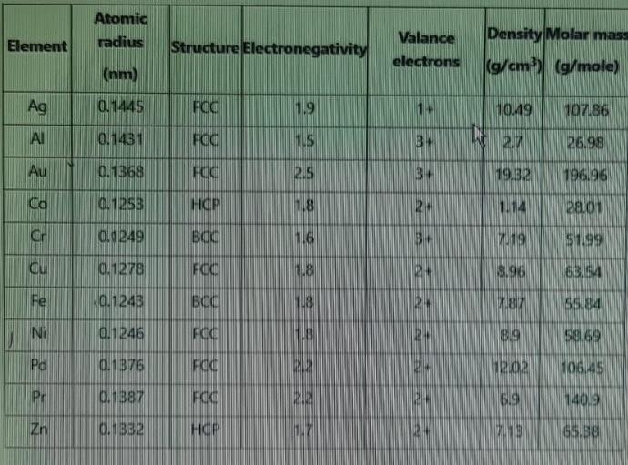 Solved Use this table to answer the following questions a) | Chegg.com