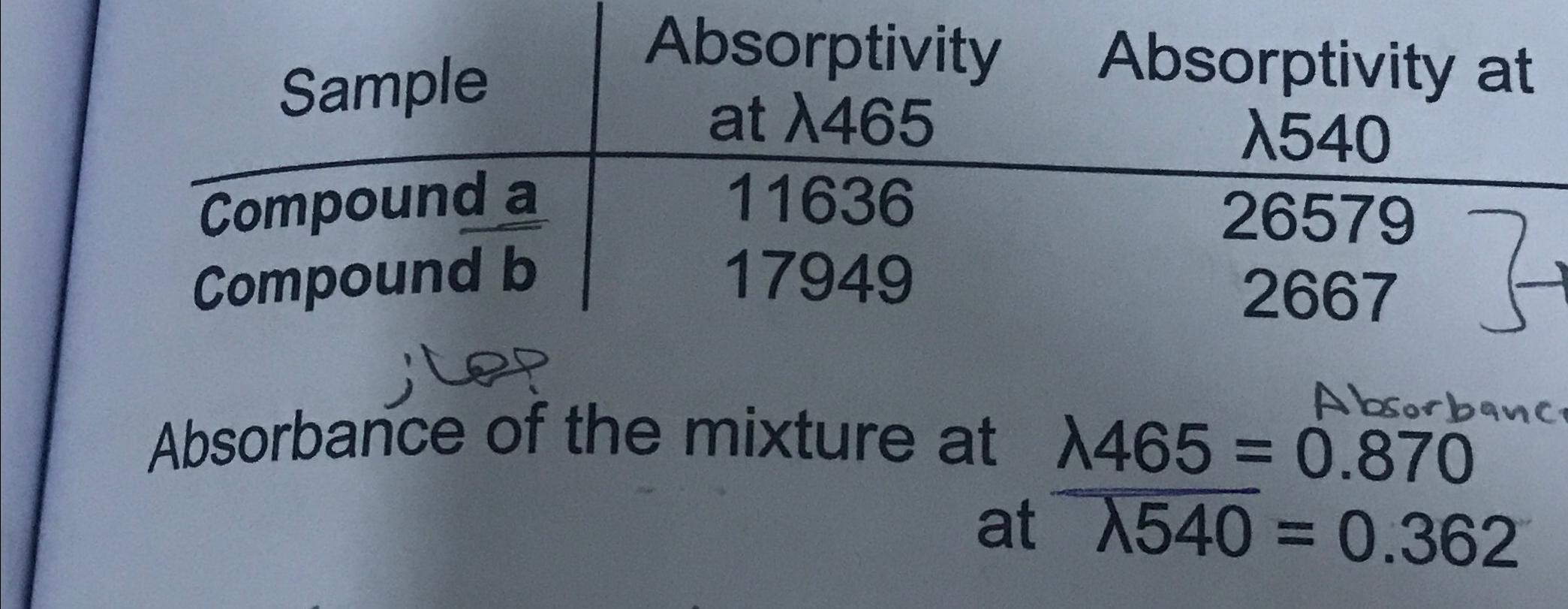 table[[) ﻿Sample, Absorptivity \at | Chegg.com