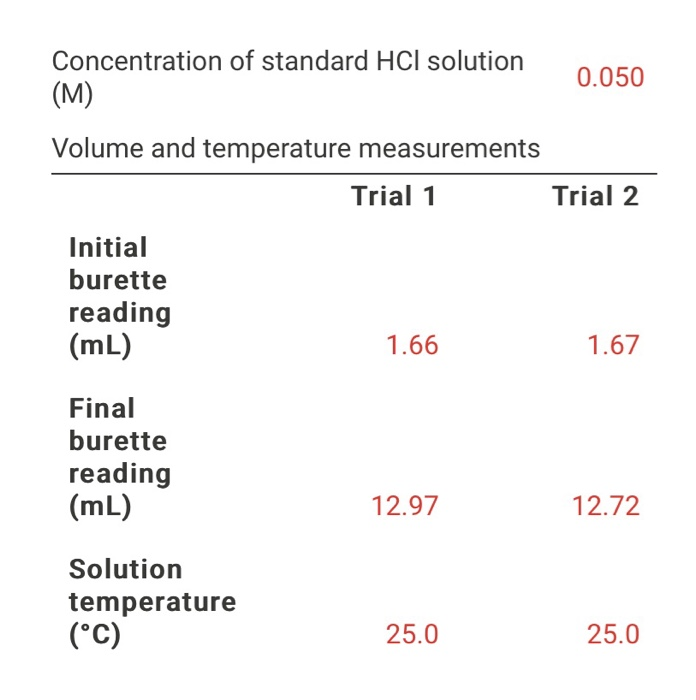 Solved Concentration of standard HCl solution (M) 0.050 | Chegg.com