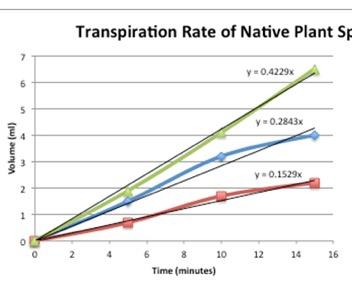 Solved 4. Part 1: Refer to your graph of the transpiration | Chegg.com